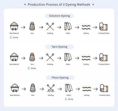 Yarn, Piece or Solution Dyed Fabric? | EYSAN FABRICS